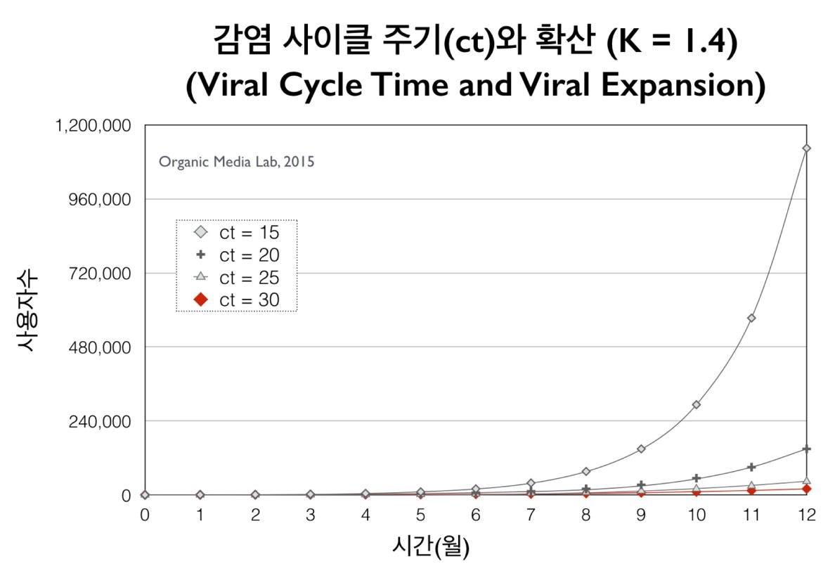 바이럴은 과학이다 (Effects of Viral Coefficient, Retention Rate, and Cycle Time ...