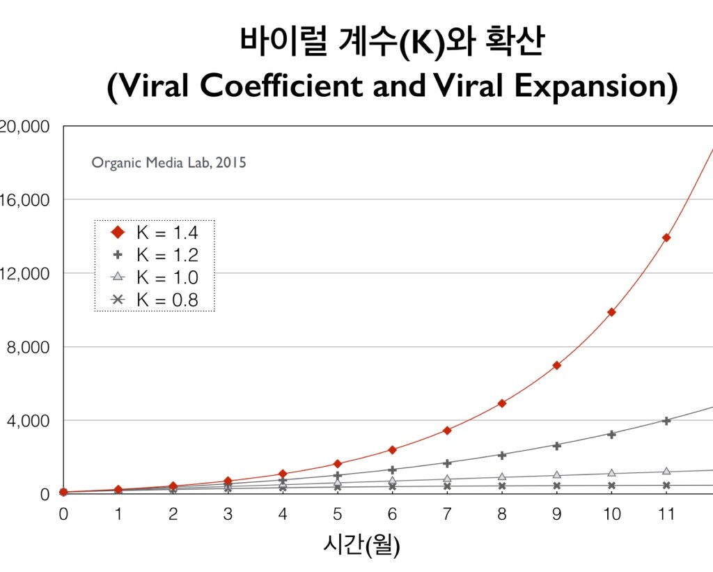 바이럴은 과학이다 (Effects of Viral Coefficient, Retention Rate, and Cycle Time ...