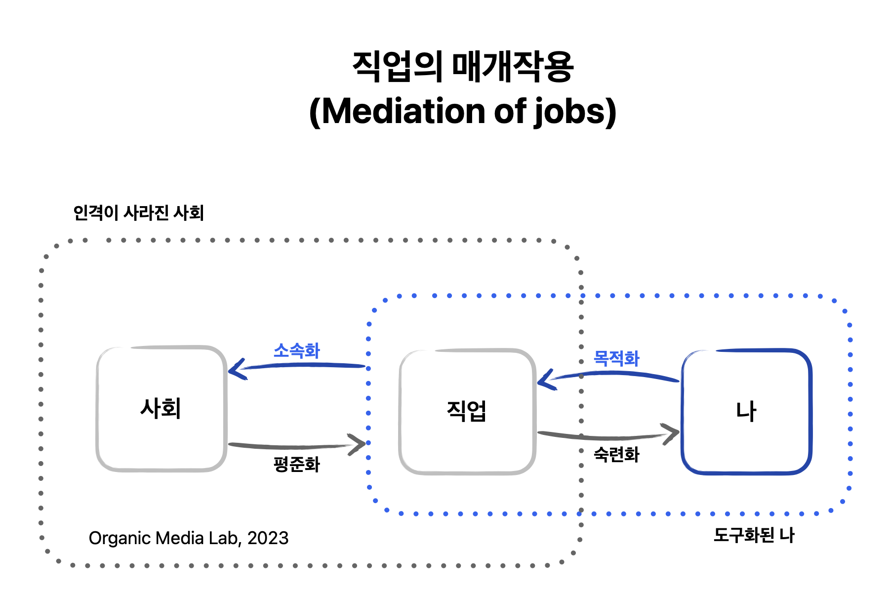 Mediation-of-Job | Organic Media Lab