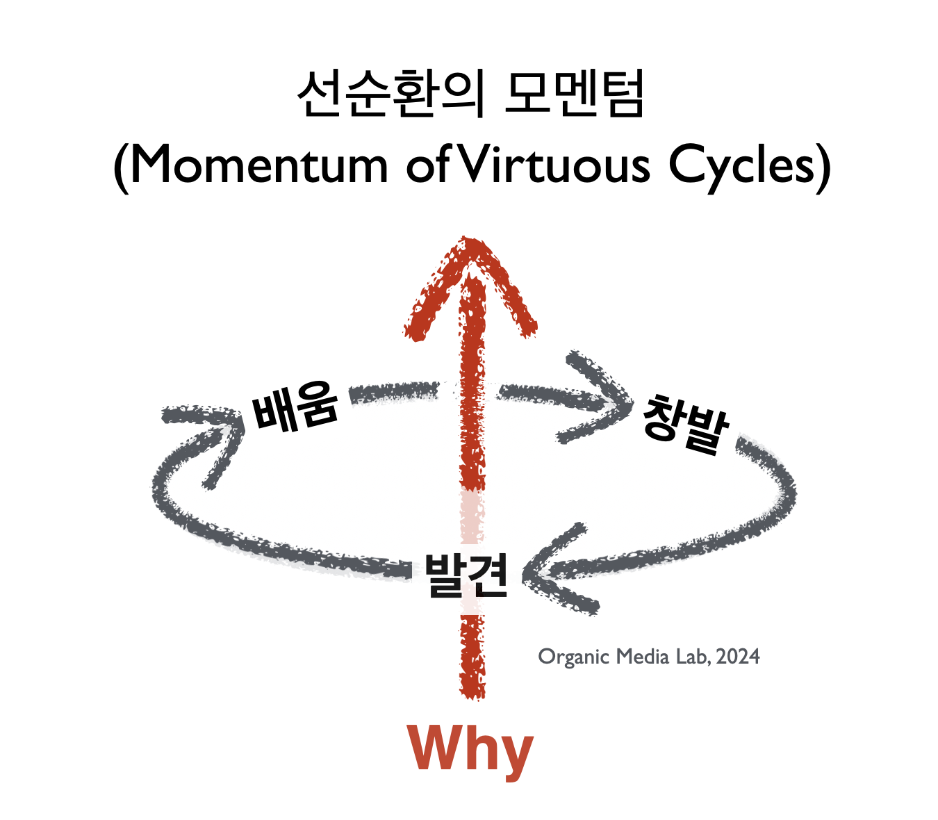 MomentumOfVirtuousCycles Organic Media Lab MomentumOfVirtuousCycles Organic Media Lab